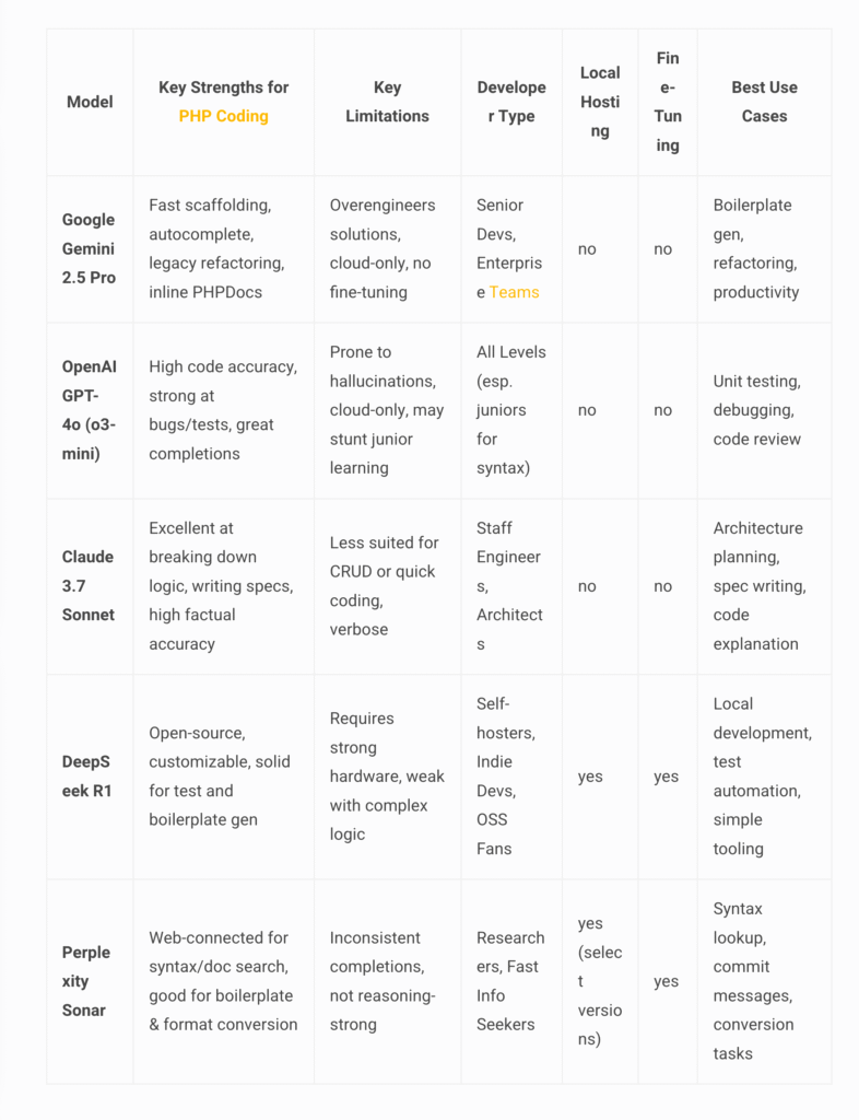 The 5 Best Llms For Php Coding In 2025 Based On Real Dev Feedback